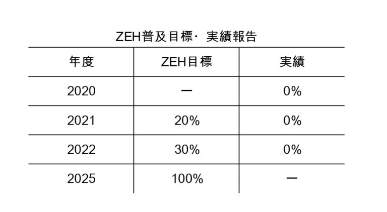 2022年ZEH普及目標・実績報告 - 本間建設株式会社