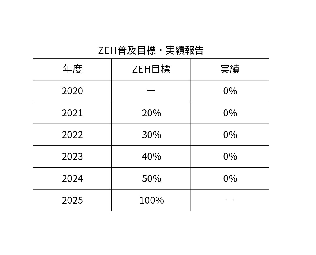 2024年ZEH普及目標・実績報告 - 本間建設株式会社